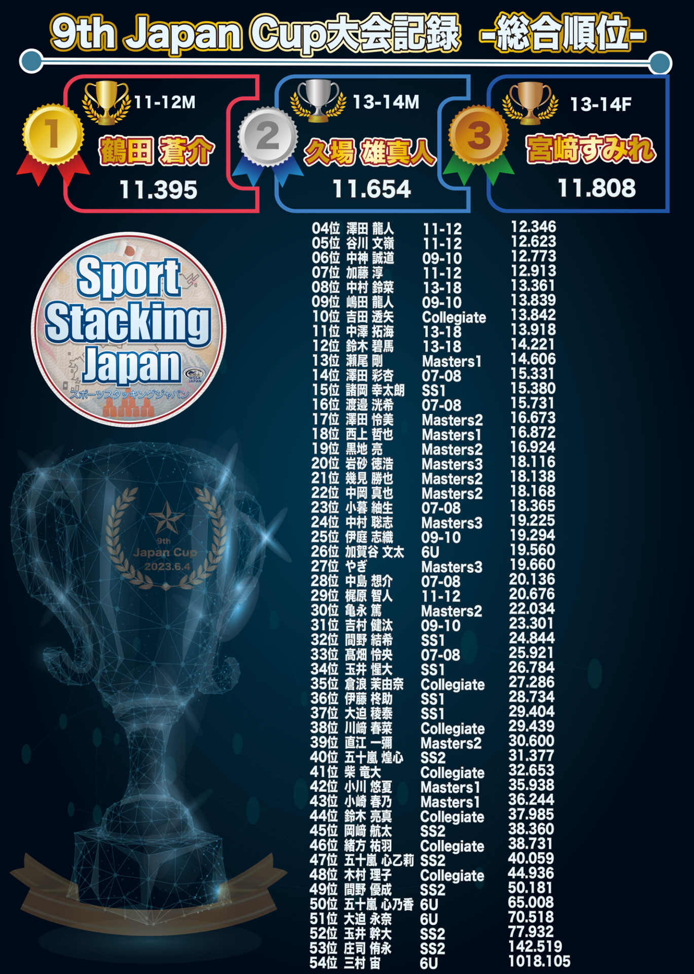 9th Japan Cup 結果発表 - スポーツスタッキング WSSA-JAPAN公式サイト
